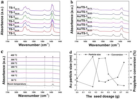 A Ftir Spectra Of Pyridine Adsorption Of Support Samples B Ftir Download Scientific Diagram