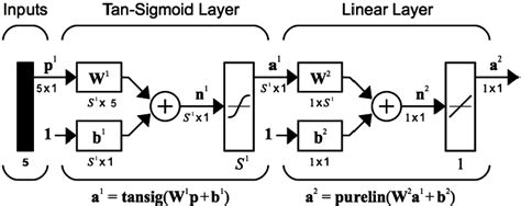 Two Layer Neural Network With 5 Inputs And The Tan Sigmoid Transfer