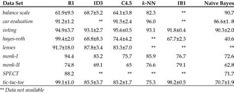 Prediction Accuracy For Ri Id3 C45 K Nn Ib1 And Naïve Bayes On