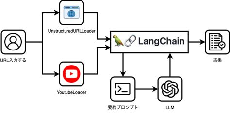 【事例紹介付き】langchainとは？llmにweb検索させ、機能拡張させた事例をご紹介 自動化ならジドウカ