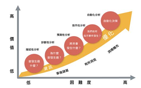 資料科學商業分析 Business Analytics 的五種方式－臺灣行銷研究