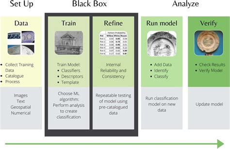 Schematic Overview Of The Process Of Machine Learning Applied To Download Scientific Diagram