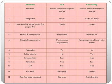 Pcr and its types | PPTX