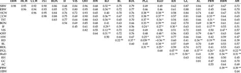 Pearson Correlations Coefficients Of Between Body Measurements And