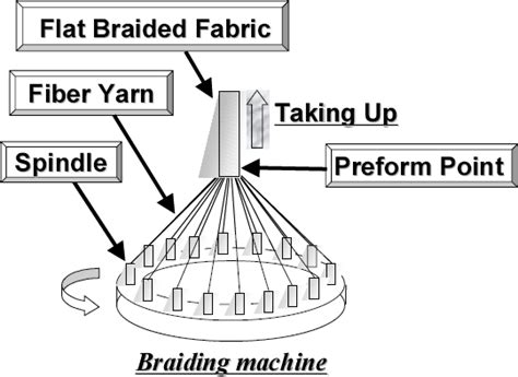 Spindle Rotation And Taking Up Movement Of A Flat Braiding Machine