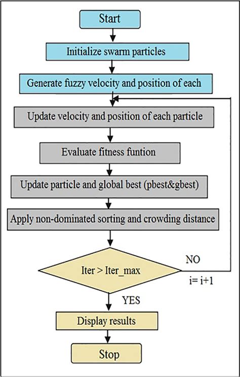figure 3 from new hybrid between nsga iii with multi objective particle