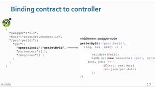 2019 08 23 API Contract Testing With Dredd PPT