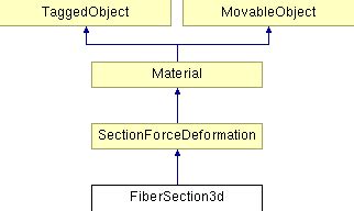 Opensees Fibersection D Class Reference
