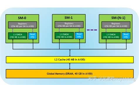 如何调用cudacuda刷新器：cuda编程模型 Csdn博客