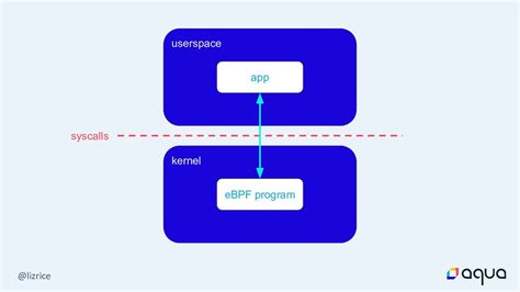 Beginners Guide To Ebpf Speaker Deck