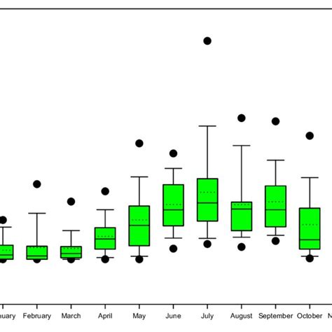 Histogram Of Annual Monthly Maximum Rainfall Data Download Scientific Diagram