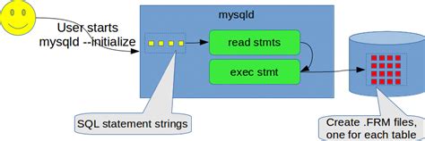 Mysql Mysql Server Bootstrapping And Dictionary Initialization