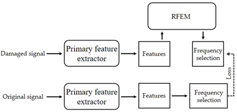 Electronics Free Full Text A Robust Feature Extraction Method For Underwater Acoustic Target