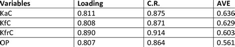 Factor Loading Composite Reliability Cr And Average Variance