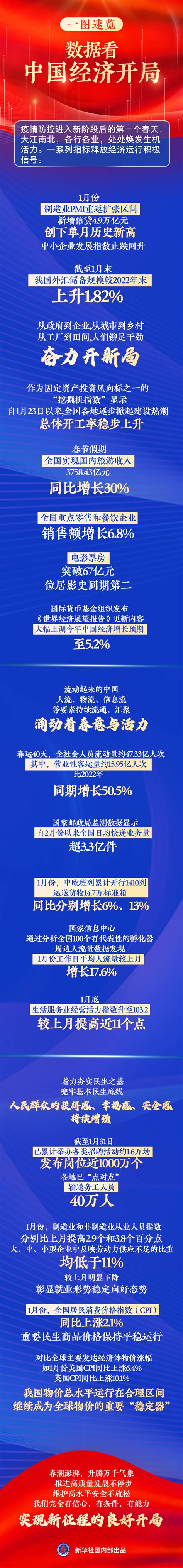 一图速览｜数据看中国经济开局