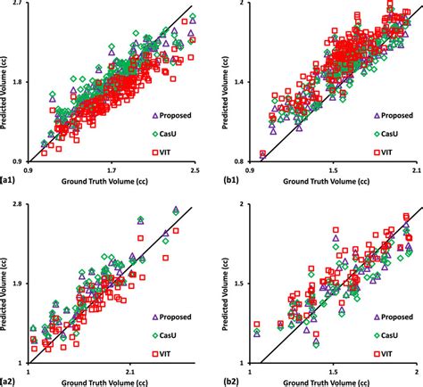 Blandaltman Analysis Of The Segmented Volumes Between Ground Truth