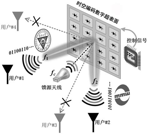 Multi User Wireless Communication System And Method Based On Space Time Coding Metasurface