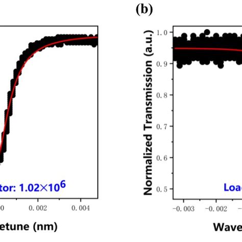 A Transmission Spectra Before Annealing Black Dots And Lorentz