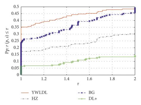 Performance Profiles Of These Methods Cpu Download Scientific Diagram