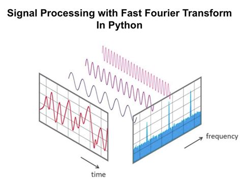 How Is Fast Fourier Transform Fft Used In Financial Analysis This Is How Fft Is A Super