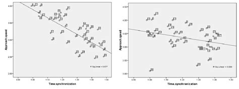 the relationship between the synchronization time evaluation and the