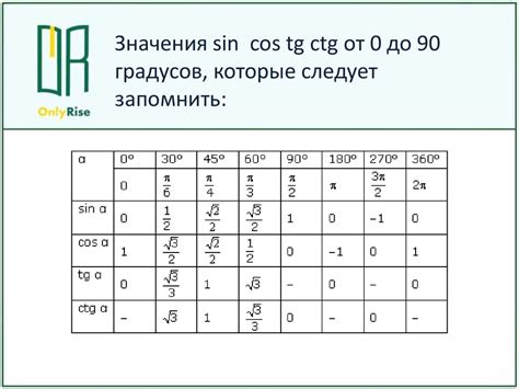 Найдите значение Sin