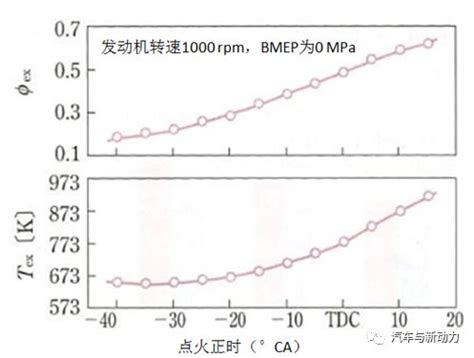 关于提高车辆效率的热管理技术的相关方案设计 电子发烧友网