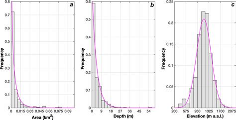 Frequency Distribution Of Doline Morphometric Features Area A Depth Download Scientific