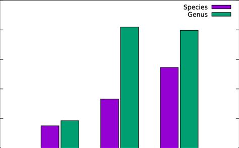 Comparison Of Species And Genus Classification Accuracy For The