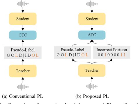 Figure 1 From Alternative Pseudo Labeling For Semi Supervised Automatic