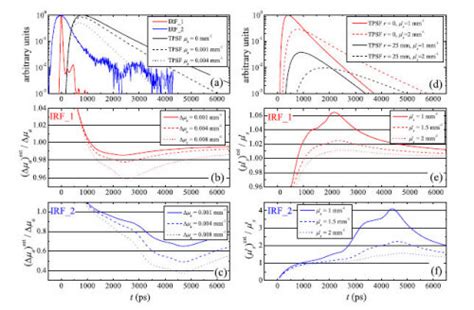A Two Instrumental Response Functions Irf1 And Irf2 And Three Download Scientific Diagram
