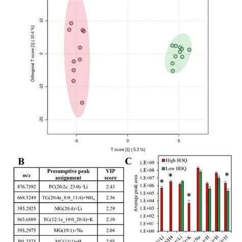 a orthogonal projections to latent structures discriminant analysis