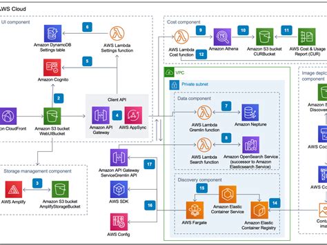 Cloud Infrastructure Design And Development Upwork