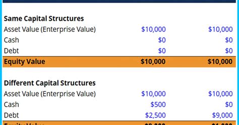 Calculate Enterprise Value Vs Equity Value Free Online Tool