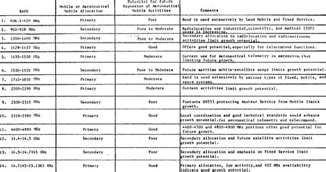 BAND ALLOCATIONS AND EXPANSION POTENTIAL Download Table