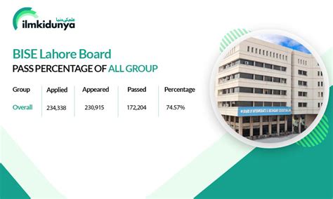 10th Class Result 2023 Lahore Board Announced