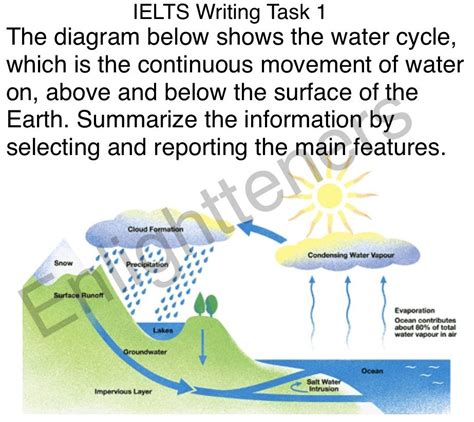 Diagram Shows Water Cycle Works Ielts Lesson 4 Ielts Diagra