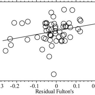 Partial Regression Plot Showing That Testes Mass From Sexually Download Scientific