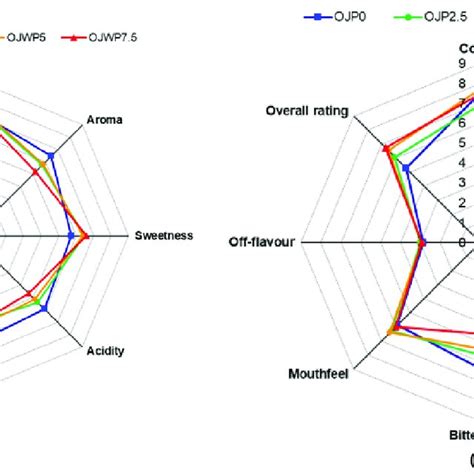 Mean Values Scores Of The Different Sensory Attributes Evaluated In Download Scientific Diagram
