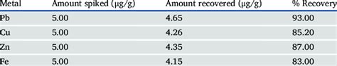 Analytical Results For Calibration Curve And Percentage Recovery R Download Scientific