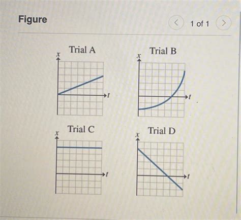 solved figure 1 of 1 during which trial or trials is the