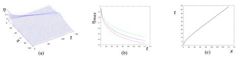 a Simulation of wave propagation for initial value η x Download Scientific