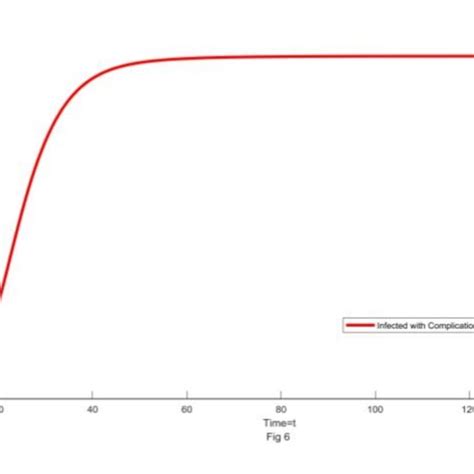The Dynamics Of Susceptible Exposed Infected Infected With Download Scientific Diagram