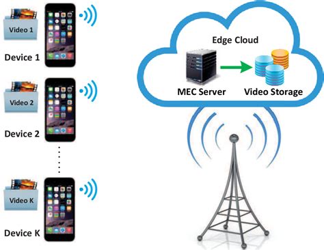 Figure 1 From Latency Optimization For Resource Allocation In Mobile