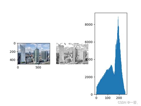 基本的图像操作和处理图像灰度散点图 Csdn博客