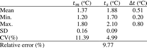 Cfd Model And Measurement For Ambient Temperature Download Scientific