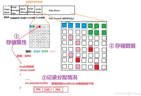 Linux 层层深入理解文件系统——（3）磁盘组织存储的文件在linux操作系统中什么规定了数据在磁盘上的组织存储方式 Csdn博客