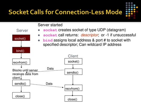 Berkeley Api Socket Programming Ppt Download