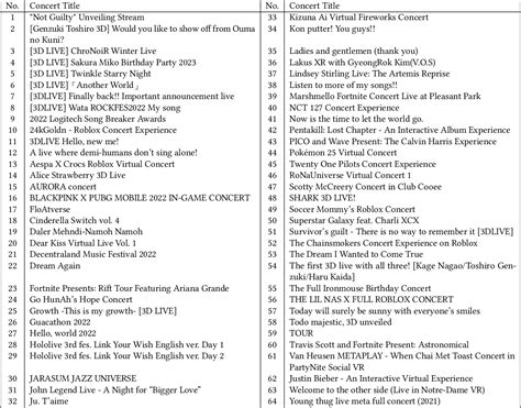 Table 3 From The Effects Of Viewing Formats And Song Genres On Audience Experiences In Virtual