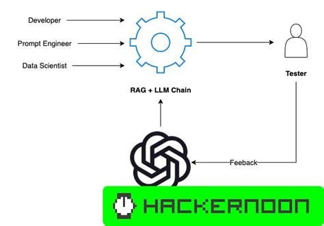 How To Effectively Evaluate Your Rag Llm Applications Hackernoon